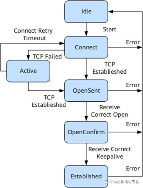 BGP基础介绍 - 知乎