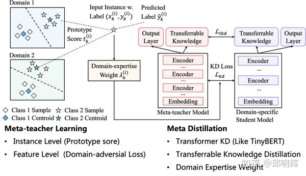 [EasyNLP] ACL工作之MetaKD元知识蒸馏 - 知乎