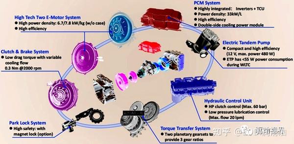 EODI润滑油｜四大自主混动专用DHT架构详解 - 知乎