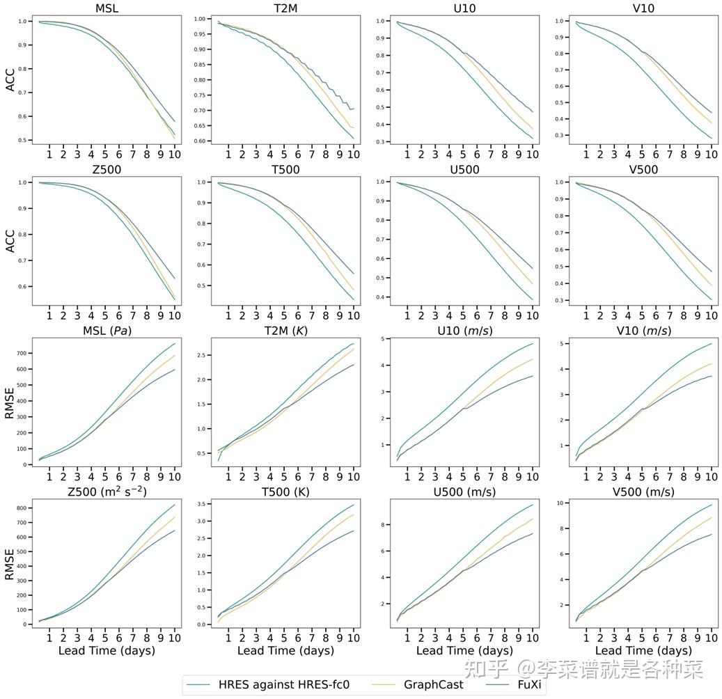 伏羲气象大模型 FuXi: A cascade machine learning forecasting system for 15-day ...