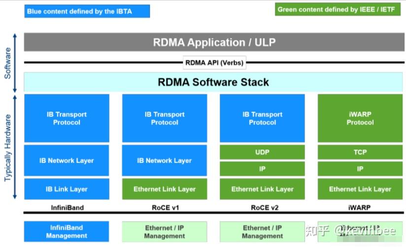 RDMA技术之RoCE v2 - 知乎