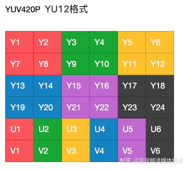Android音视频【六】视频数据存储方式YUV - 知乎