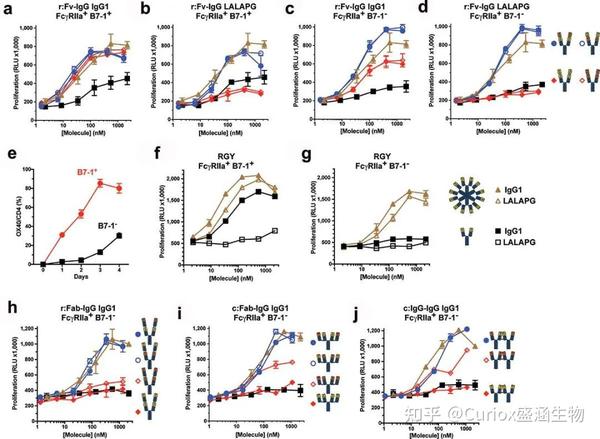 新技术加速抗体研发｜Genentech四价双表位抗体实现TNFRSF内在激动活性 - 知乎