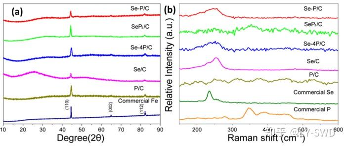 【硒磷负极】等离子球磨技术合成高性能非晶SeP2/C复合材料用于锂/钠离子电池负极 - 知乎