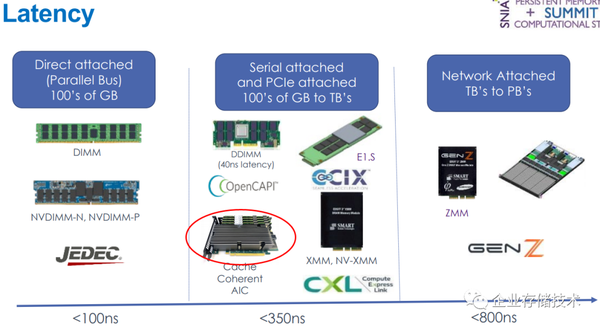 利用FPGA：让Optane持久内存可用于AMD、Arm平台 - 知乎