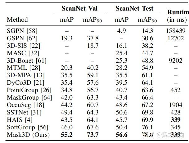 【论文阅读】【三维场景点云分割】Mask3D: Mask Transformer for 3D Semantic Instance ...