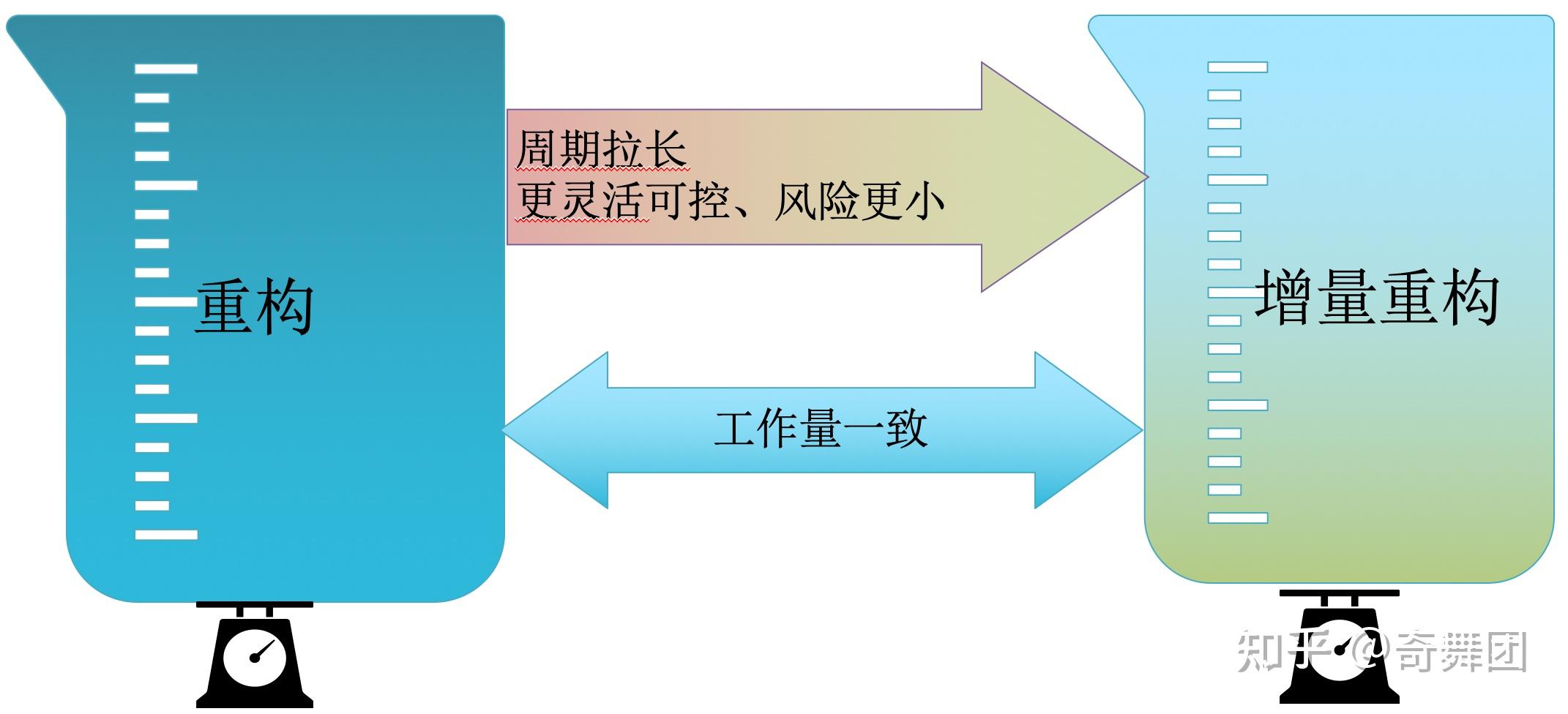 中后台项目的升级实践 知乎
