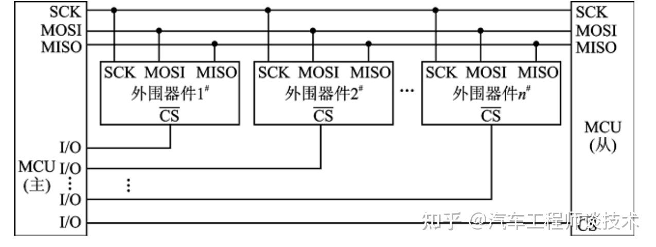 SPI和AUTOSAR SPI - 知乎