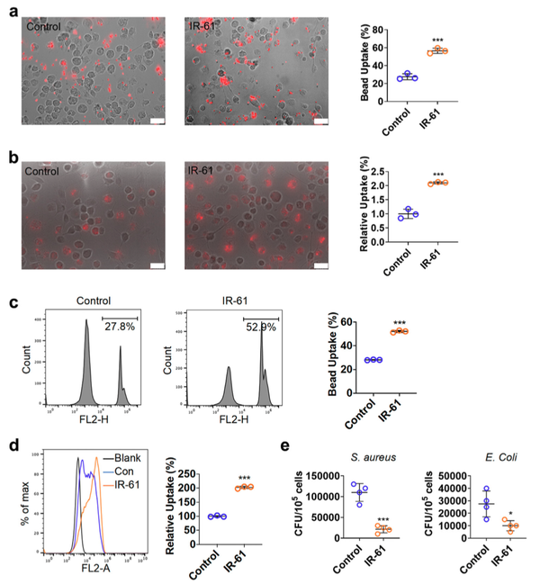 柳叶刀子刊丨IF：11.205丨Keap1-Nrf2 相互作用的小分子抑制剂通过选择性增强感染部位巨噬细胞的抗菌防御来减轻脓毒症 - 知乎