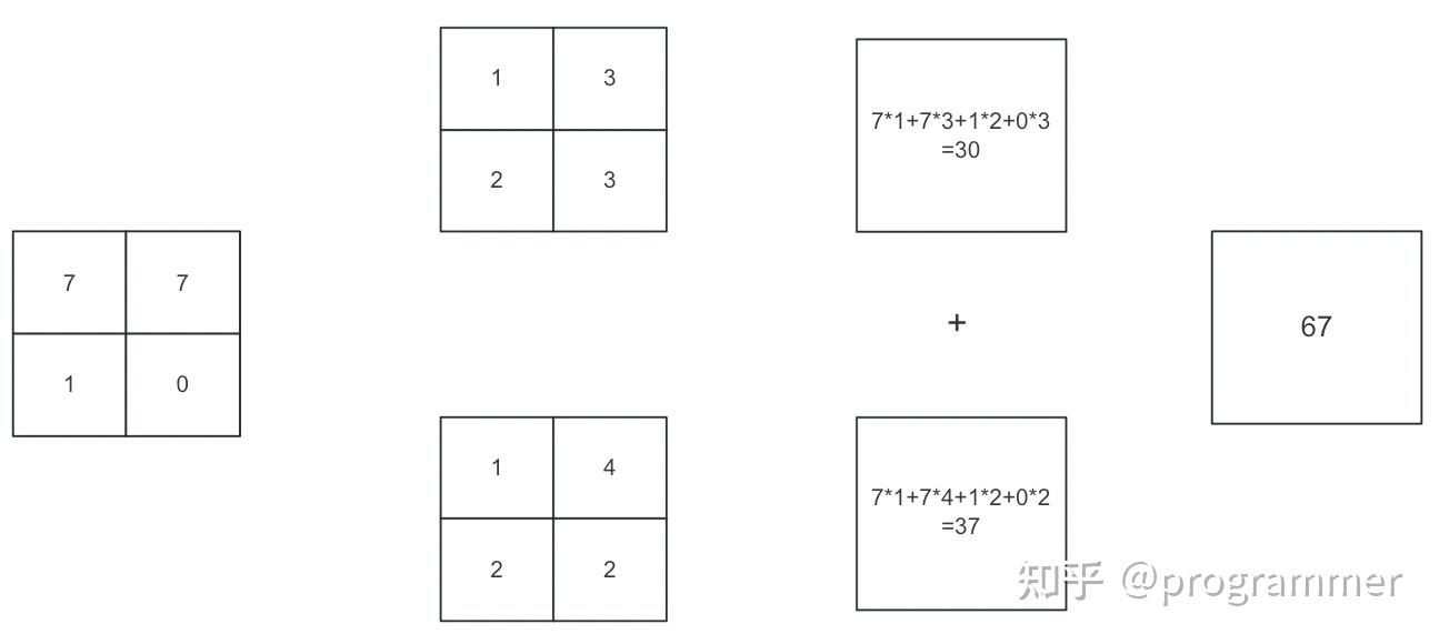 cv常用的conv2d模型结构讲解 - 知乎