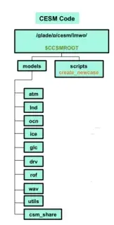 CLM陆面过程模式技术应用 - 知乎