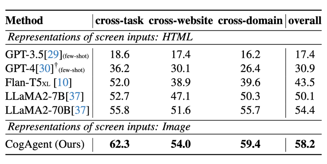 Github揽获3k+星！清华开源CogAgent：基于多模态大模型的GUI Agent - 知乎