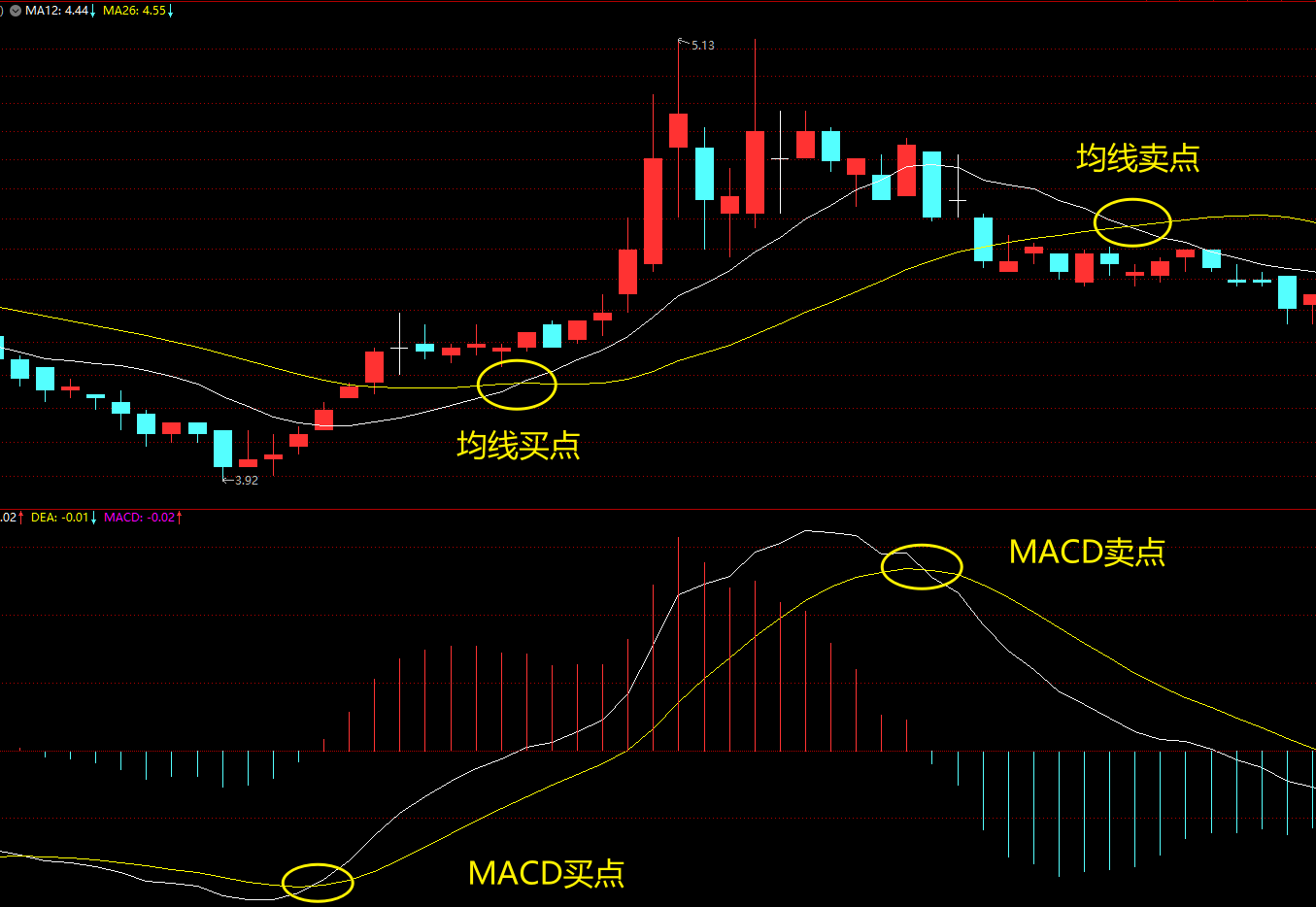 MACD高级说明书（1）：一文讲透MACD指标的工作原理 - 知乎