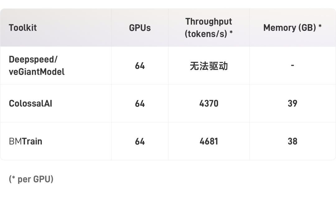 计算成本节省9成：大模型高效训练工具BMTrain - 知乎