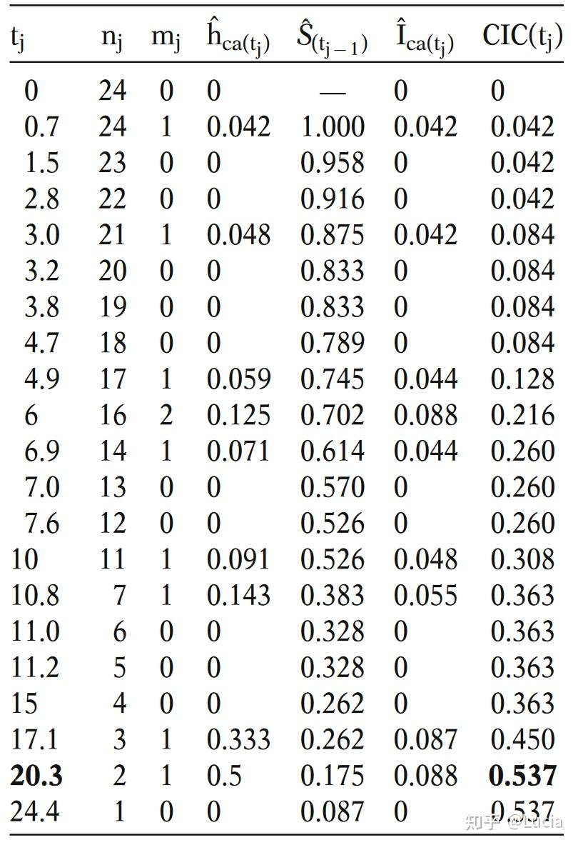 自学笔记：Survival Analysis, Chapter 9 Competing Risks Survival Analysis - 知乎