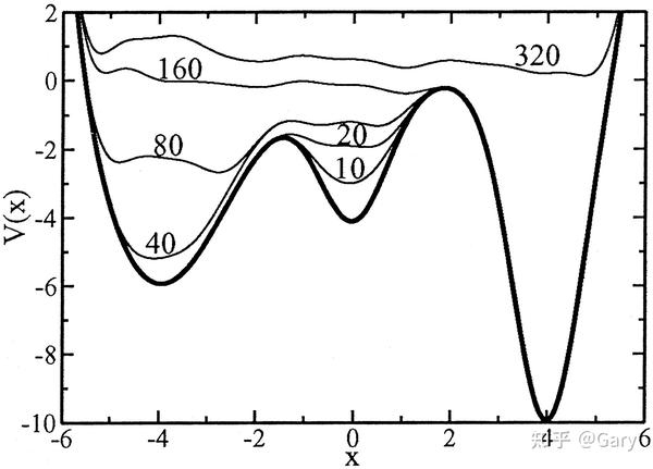 Metadynamics算法的理论基础-逃离自由能极小值《Escaping free-energy minima》（文献翻译） - 知乎