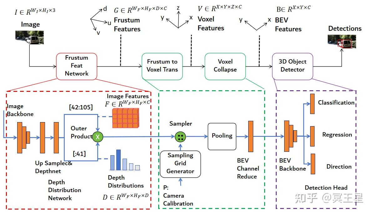 BEV-1: LSS:Lift, Splat, Shoot - 知乎