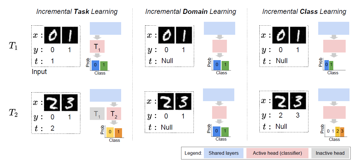 什么是持续学习/终身学习（Continual Learning/Life-Long Learning） - 知乎