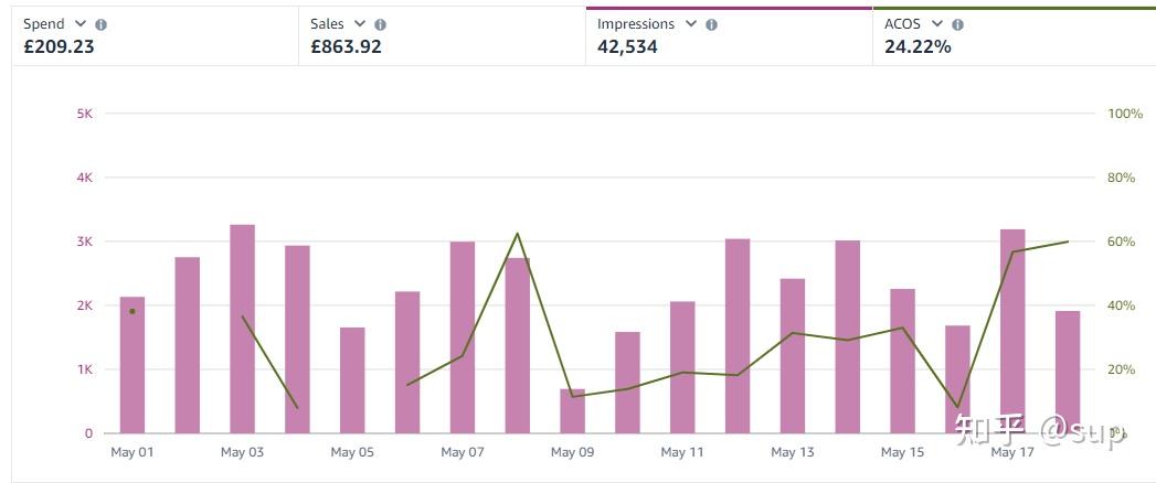 必须要理解的两个指标：ACOS和TACOS - 知乎