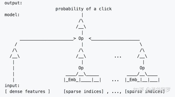 Facebook开源深度学习推荐模型DLRM - 知乎