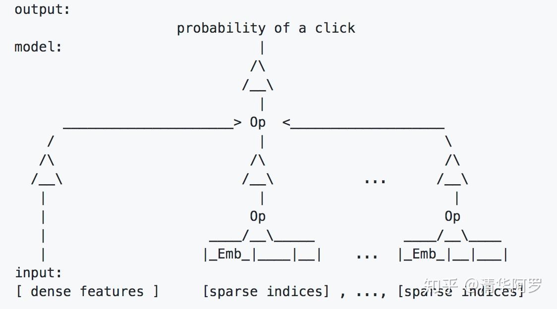 Facebook开源深度学习推荐模型DLRM - 知乎