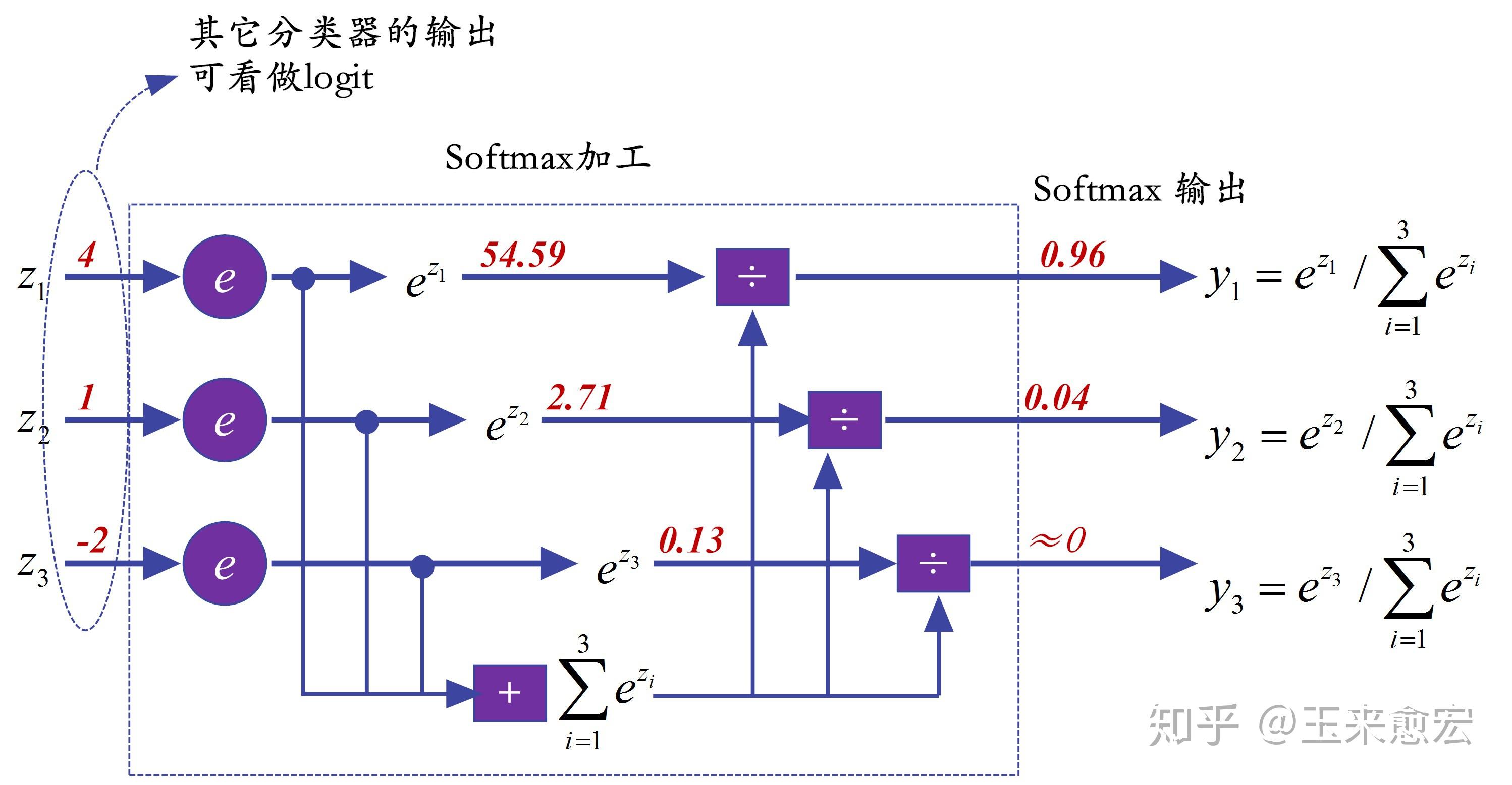 Softmax Cross Entropy With Logits中“logits”是个什么意思？ 知乎