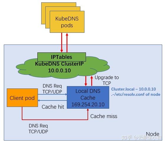 Dns在kubernetes中的高阶玩法（一） 知乎 
