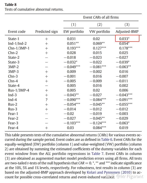 Stata学习：如何进行事件研究法？ - 知乎