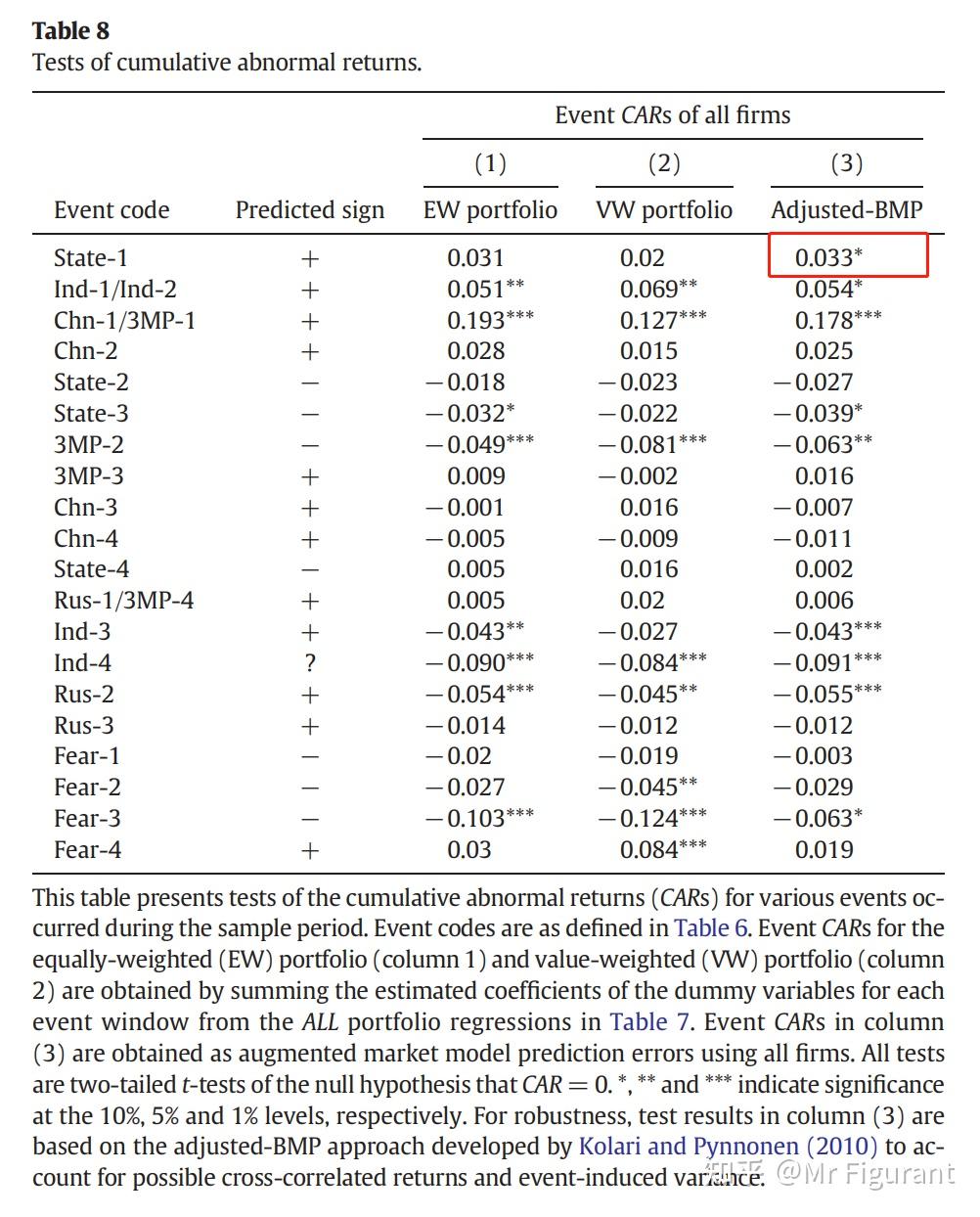 Stata学习：如何进行事件研究法？ - 知乎