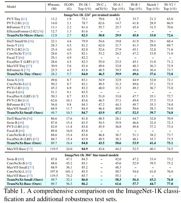 TransNeXt：昨日最强模型已不强，TransNeXt-Tiny在ImageNet上准确率刷到84.0% - 知乎