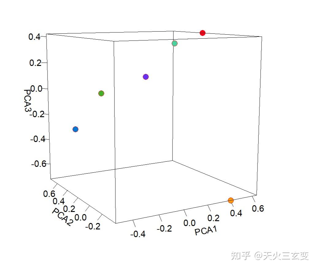 R入门第15天，PCA 3D散点效果图绘制 - 知乎