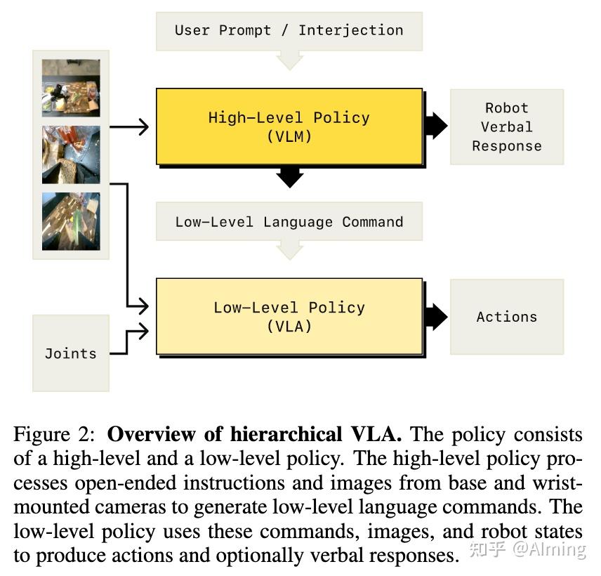 【VLA 系列】Hi Robot, PI 团队的快慢双系统方案 - 知乎