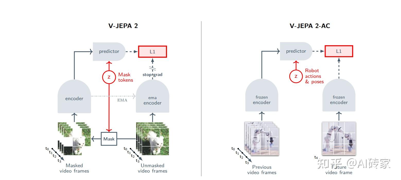 V-JEPA 2：自监督视频模型助力理解、预测与规划 - 知乎
