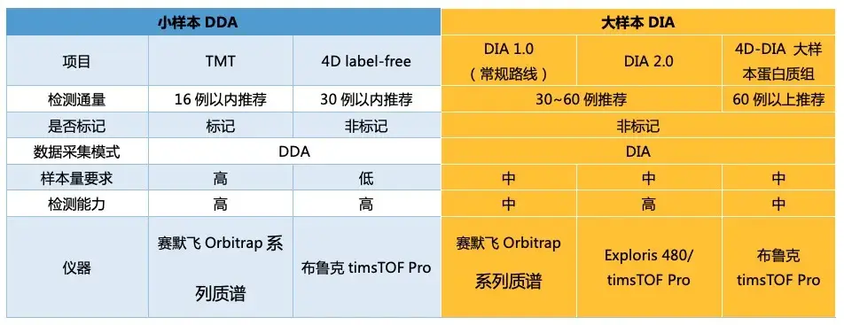 干货分享！一文读懂蛋白质组TMT、4D和DIA的区别 - 知乎