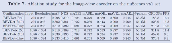 BEVDet: High-performance Multi-camera 3D Object Detection in Bird-Eye-View - 知乎