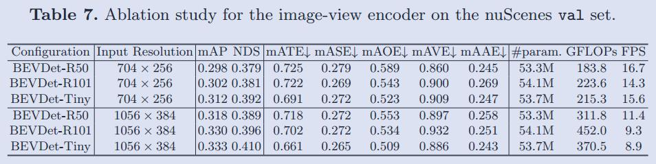 BEVDet: High-performance Multi-camera 3D Object Detection in Bird-Eye-View - 知乎