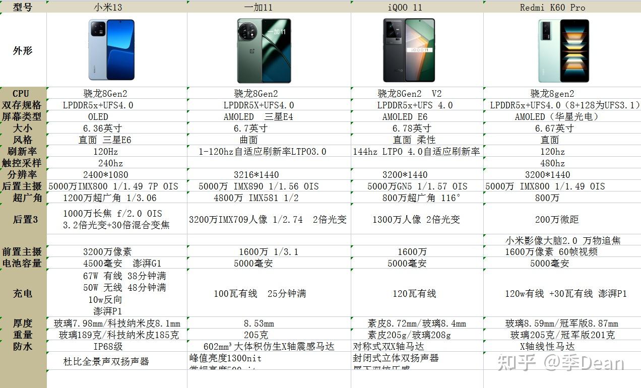 都是2023代的顶级处理器，一加11、小米13、红米K60Pro和IQOO11之间怎么选？