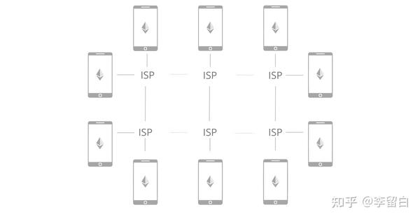 成为 Web3 和区块链大师可以做的 13 个项目 从初学者到专家 知乎 