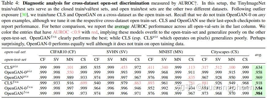 （7/100）OpenGAN: Open-Set Recognition via Open Data Generation 笔记 - 知乎