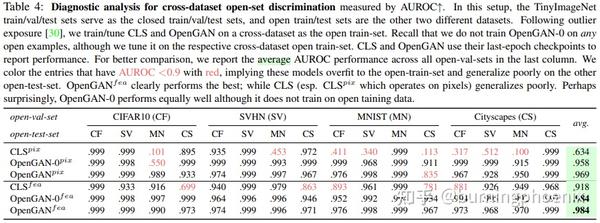 （7/100）OpenGAN: Open-Set Recognition via Open Data Generation 笔记 - 知乎