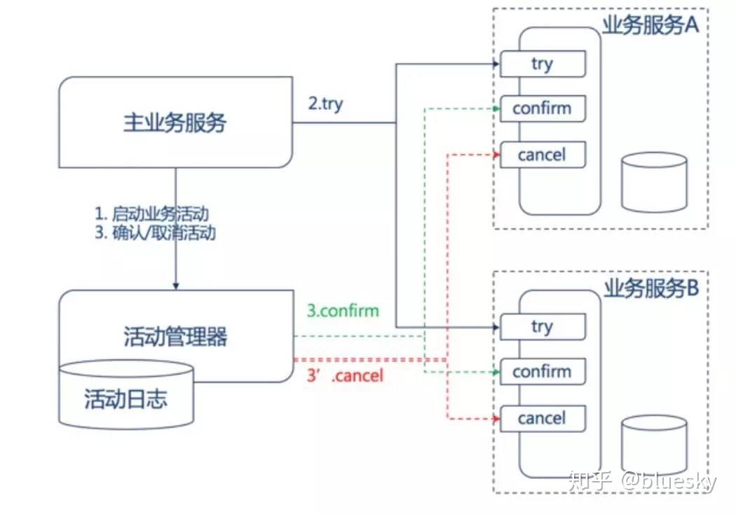 GTS的原理、架构与特点 - 知乎