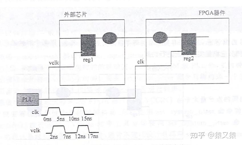 FPGA时序知识总结（三）主时钟与虚拟时钟约束 - 知乎