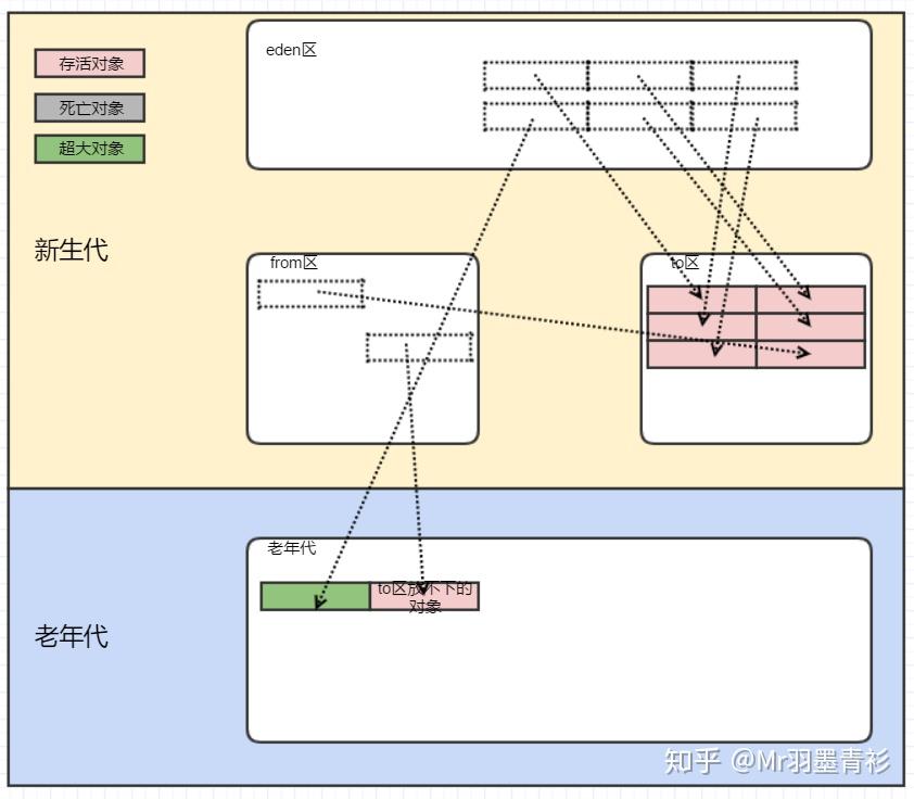 Java Gc回收算法 标记清除法、复制算法、标记压缩法、分代算法 知乎