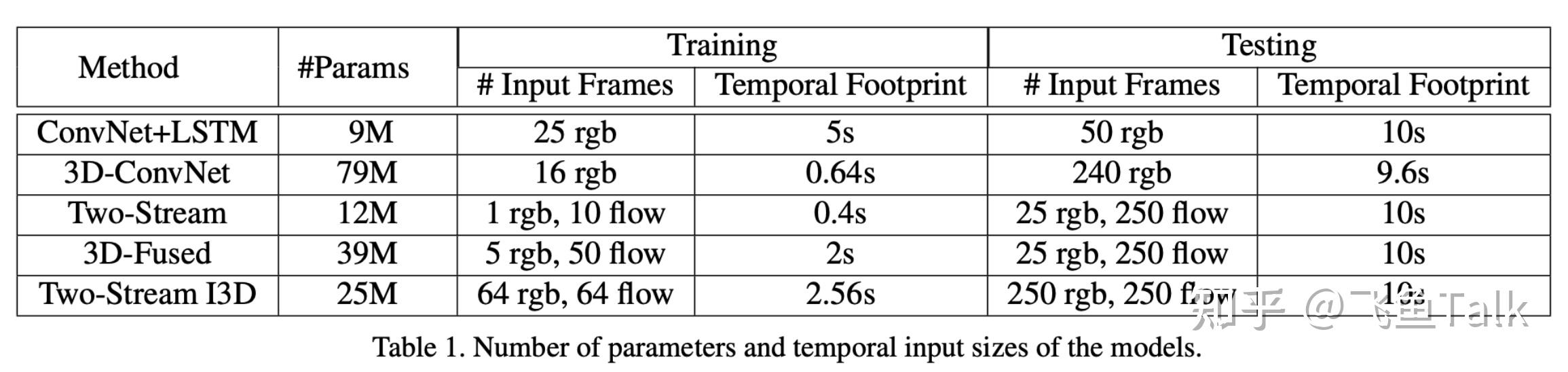 视频分类 | 论文 2017 [I3D] Quo Vadis, Action Recognition? A New Model and the ...