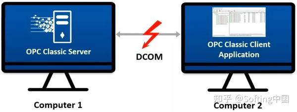 应用案例 | 使用dataFEED OPC Tunnel解决基于DCOM的OPC Classic通信难题 - 知乎