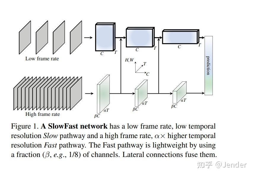 论文解读：SlowFast - 知乎