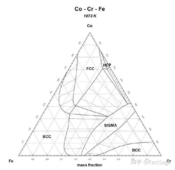 FactSage实例练习2.2：合金体系的热化学 - 知乎