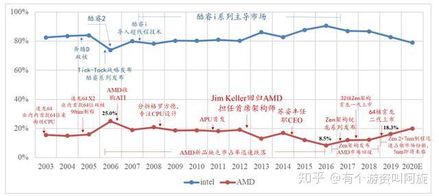坐享AMD的强势崛起，通富微电会是下一个十倍股吗？ - 知乎