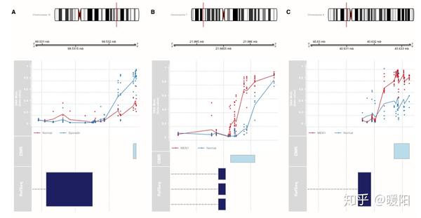 Gviz绘图（关于基因的甲基化状态与差异基因表达） - 知乎