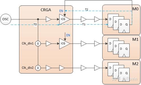 ICG (isolation clock gating) cell - 知乎